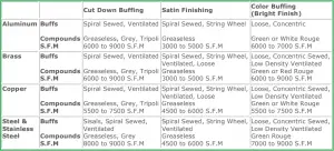 What is Buffing? | Differences between Buffing and Polishing: Buffing ...