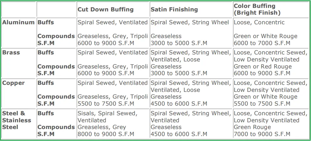 What is Buffing? | Differences between Buffing and Polishing: Buffing ...