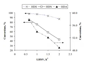 Significance of Space Velocity of Reactor – What Is Piping