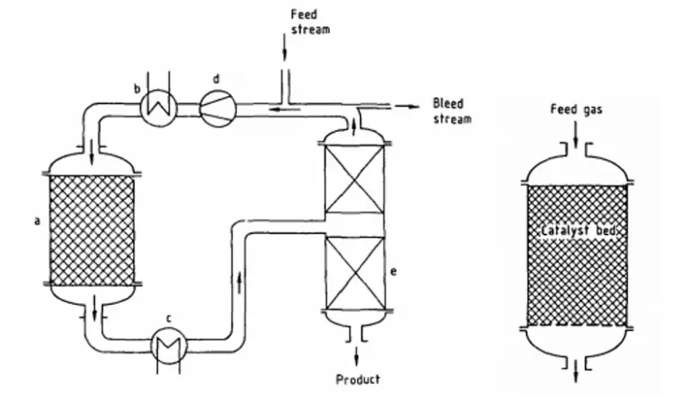 Significance of Space Velocity of Reactor – What Is Piping