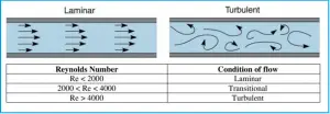 Fluid Flow | Flow through Pipes| Effects of Fluid Properties on the ...