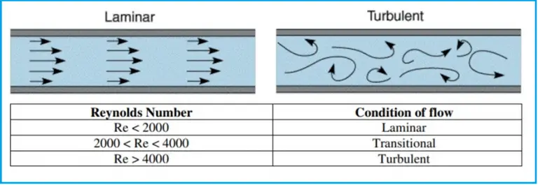 Fluid Flow | Flow through Pipes| Effects of Fluid Properties on the ...