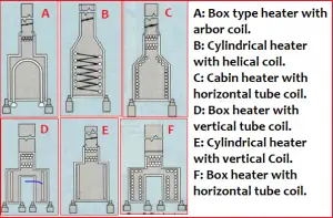 Fired Heaters: Working, Components, Types, Function, Sections ...
