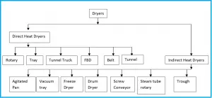Types of Industrial Dryers and Their Selection – What Is Piping