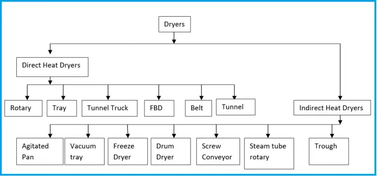 Types of Industrial Dryers and Their Selection – What Is Piping