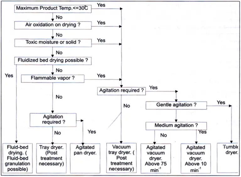 Types of Industrial Dryers and Their Selection – What Is Piping