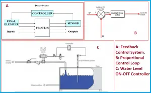 What is Process Control? Its Importance and Working Principle (PDF ...