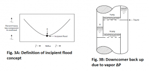 Operation Features of a Distillation Column: Flooding, Weeping, and ...