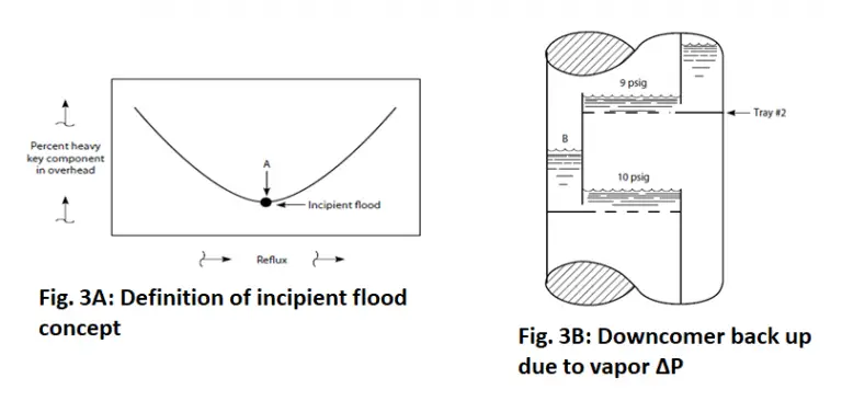 Operation Features of a Distillation Column: Flooding, Weeping, and ...