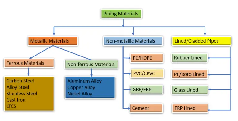 Types of Pipe Materials and Their Selection / Metallic Pipe – What Is ...