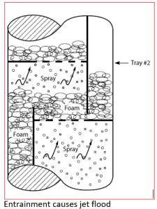 Operation Features of a Distillation Column: Flooding, Weeping, and ...