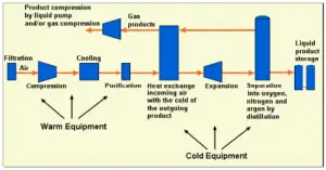 Cryogenic Air Separation Process: A brief introduction – What Is Piping