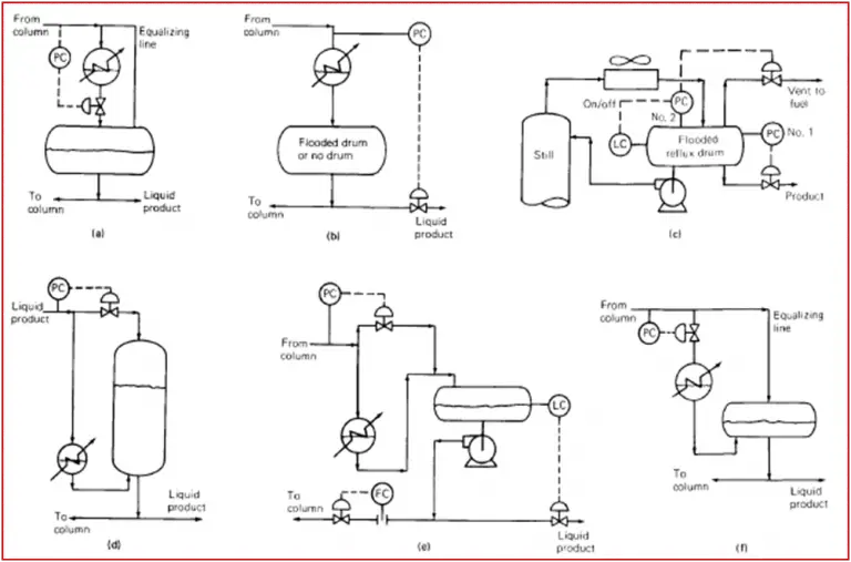Distillation Column Control- Pressure Control – What Is Piping