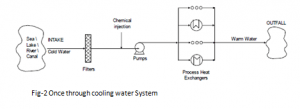 Design and Configuration of Cooling Water System – What Is Piping