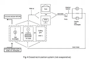 Design and Configuration of Cooling Water System – What Is Piping