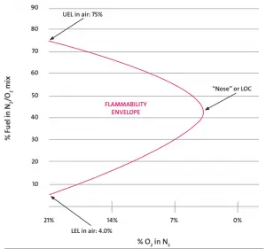 What is Nitrogen Blanketing? Purpose, Procedure, and Applications of ...