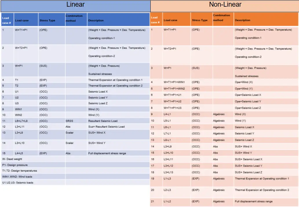 An Overview of Linear and Non-Linear Analysis in Piping Stress ...