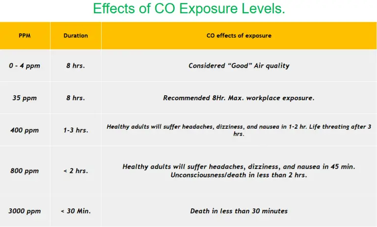 Carbon Monoxide Poisoning: Sources, Signs & Symptoms, Prevention – What Is Piping