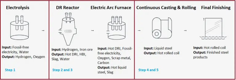 What is Green Steel? How is Green Steel Made? – What Is Piping