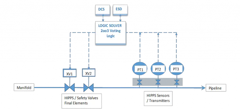 What is High Integrity Pressure Protection System (HIPPS)? – What Is Piping