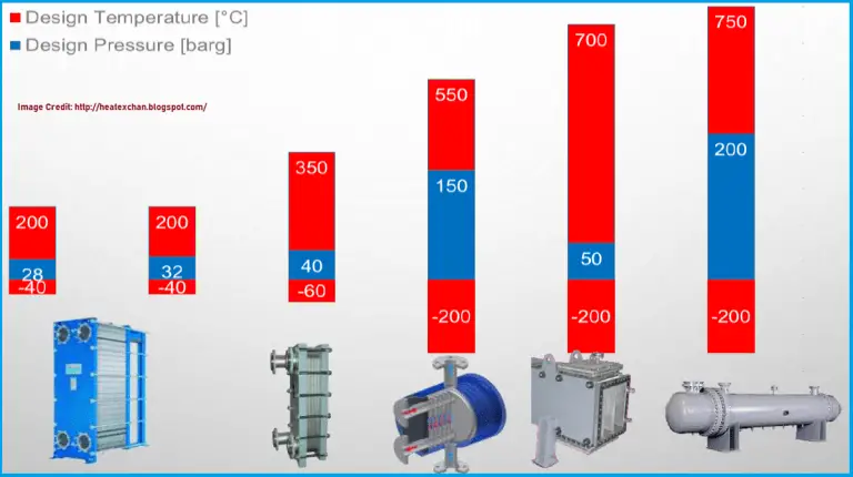 Types of Heat Exchangers and Their Selection – What Is Piping