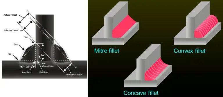 What is Fillet Welding? Its Parts, Types, Applications, Symbols, and ...