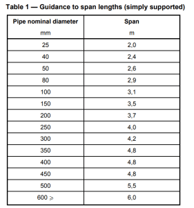 Pipe Support Span (Spacing) | Pipe Support Spacing (Span) Chart/Table – What Is Piping