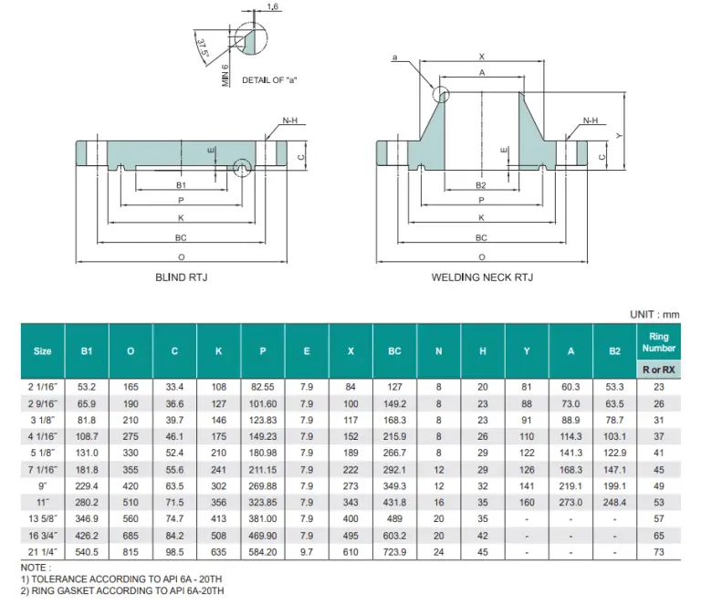 What Are API Flanges? | API Flange Charts and Dimensions – What Is Piping