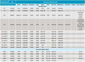 What is ASTM A182? Applications and Benefits of ASTM A182 Material – What Is Piping