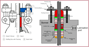 What is Valve Packing? Valve Packing Materials, Their Types, and ...