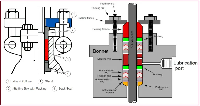What is Valve Packing? Valve Packing Materials, Their Types, and ...