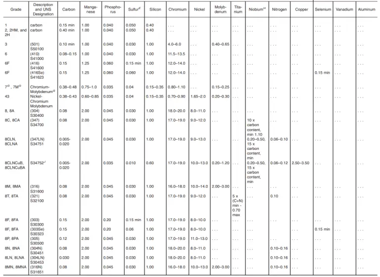 What is ASTM A194? Significance and Grades of ASTM A194 Nuts (PDF) – What Is Piping