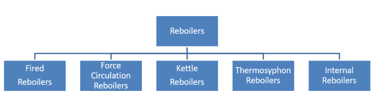 What is a Reboiler? Types and Selection of Reboilers – What Is Piping