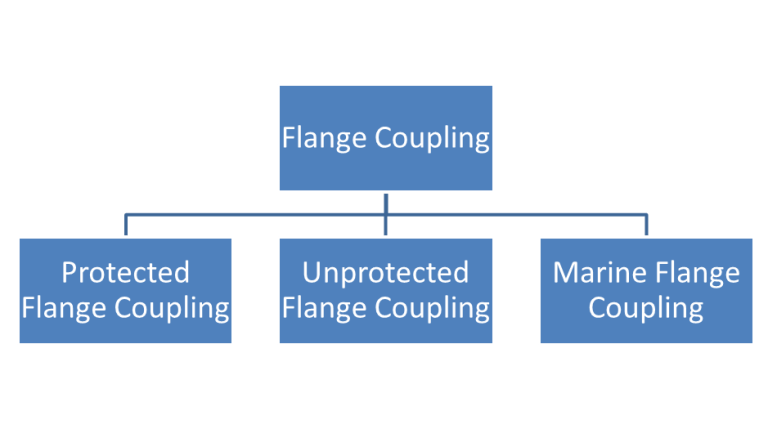 What is a Flange Coupling? Advantages, Types, Working, Uses – What Is ...