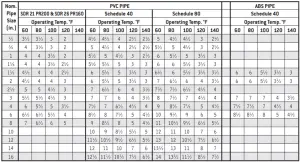 Pipe Support Span (Spacing) | Pipe Support Spacing (Span) Chart/Table – What Is Piping