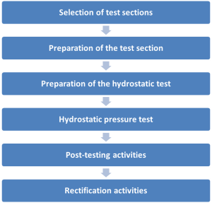 Hydrostatic Test of Pipelines | Hydrostatic Test Equipment – What Is Piping