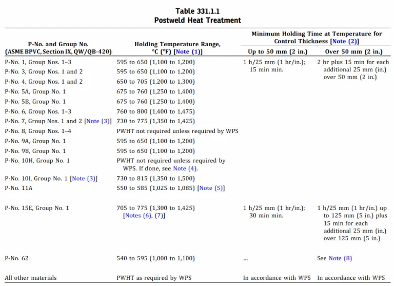 What is Post Weld Heat Treatment (PWHT)? Its Procedure, Advantages, and ...