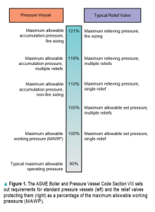 Pressure Safety Valve Sizing | Relief Sizing Calculation – What Is Piping