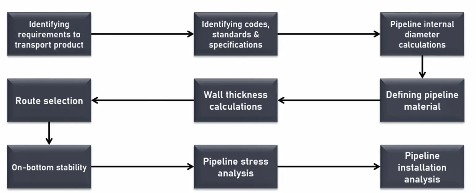 Design of Sub-Sea Pipelines – What Is Piping