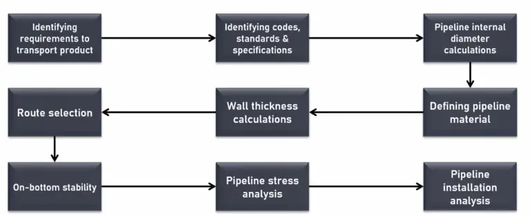 Design of Sub-Sea Pipelines – What Is Piping