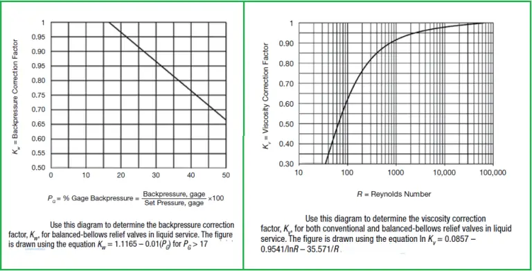 Pressure Safety Valve Sizing | Relief Sizing Calculation – What Is Piping