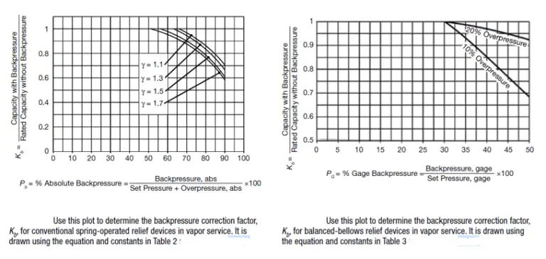 Pressure Safety Valve Sizing | Relief Sizing Calculation – What Is Piping