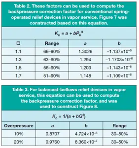 Pressure Safety Valve Sizing | Relief Sizing Calculation – What Is Piping