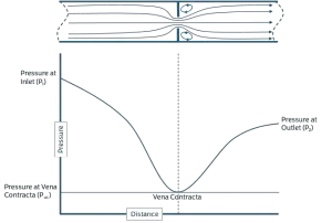 What are Choked Flow, Cavitation, and Flashing in Control Valves ...