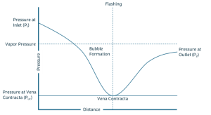 What Are Choked Flow Cavitation And Flashing In Control Valves