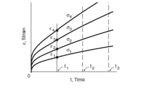 Creep Fundamentals and How ASME BPVC Address This Phenomenon – What Is ...