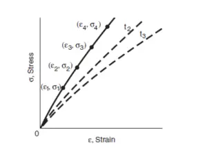 Creep Fundamentals and How ASME BPVC Address This Phenomenon – What Is ...