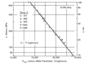 Creep Fundamentals and How ASME BPVC Address This Phenomenon – What Is ...