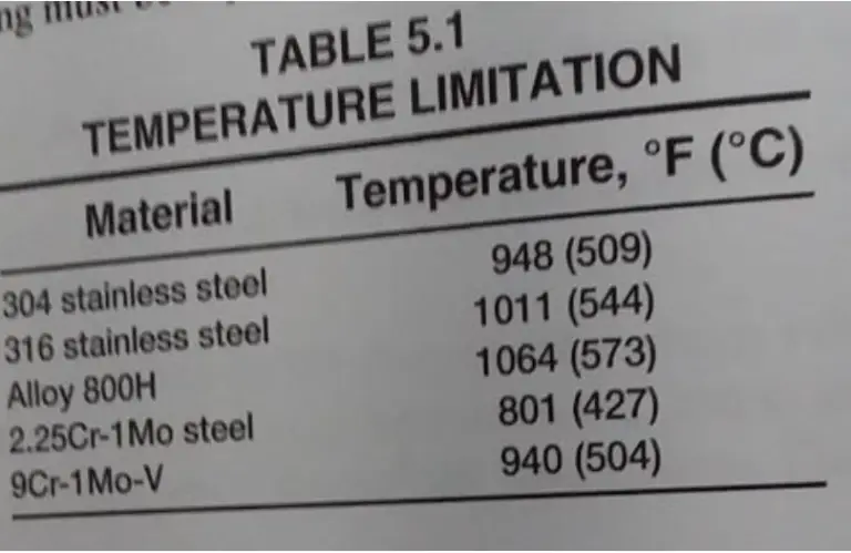 Creep Fundamentals and How ASME BPVC Address This Phenomenon – What Is ...