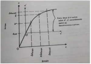 Creep Fundamentals and How ASME BPVC Address This Phenomenon – What Is ...
